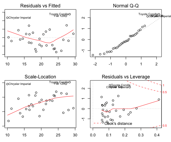 Regression Model of Automatic and Manual Cars by shinezhou9