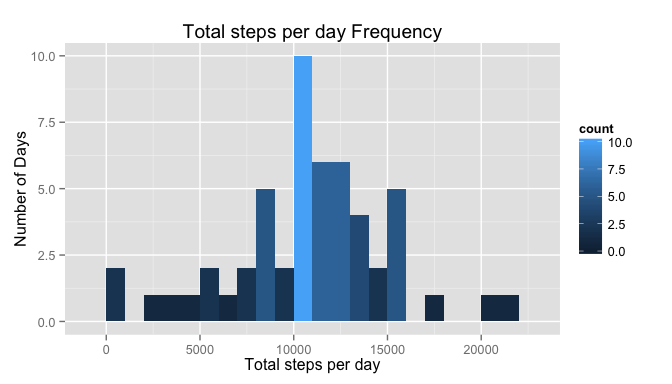Daily Acitivity Pattern Analysis by shinezhou9
