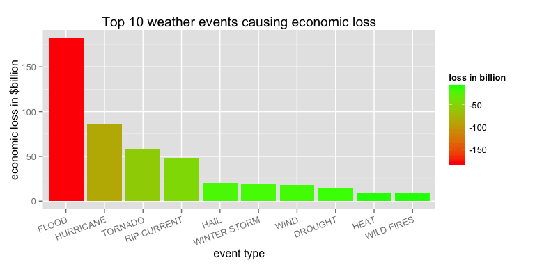 Health and Economic Impact of Weather Events in the US by shinezhou9